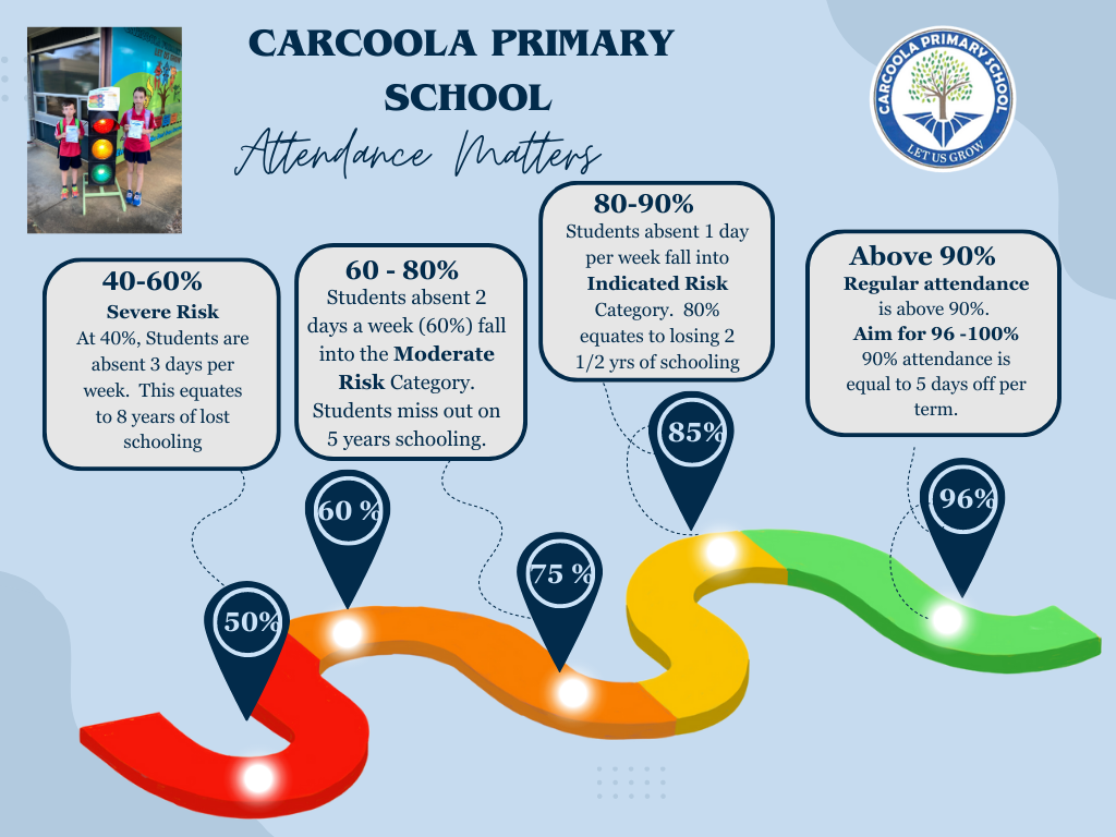 Attendance Matters …. every school day counts! – Carcoola Primary ...